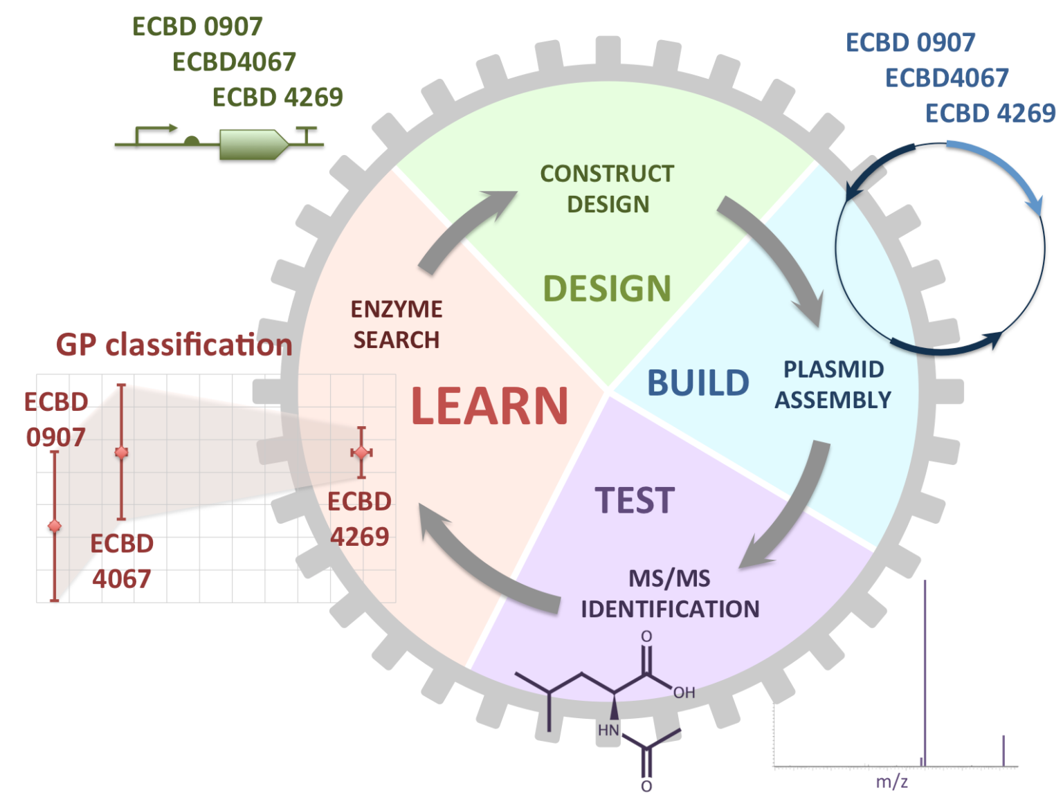 Machine learning for biotechnology applications – Retro Synthetic ...